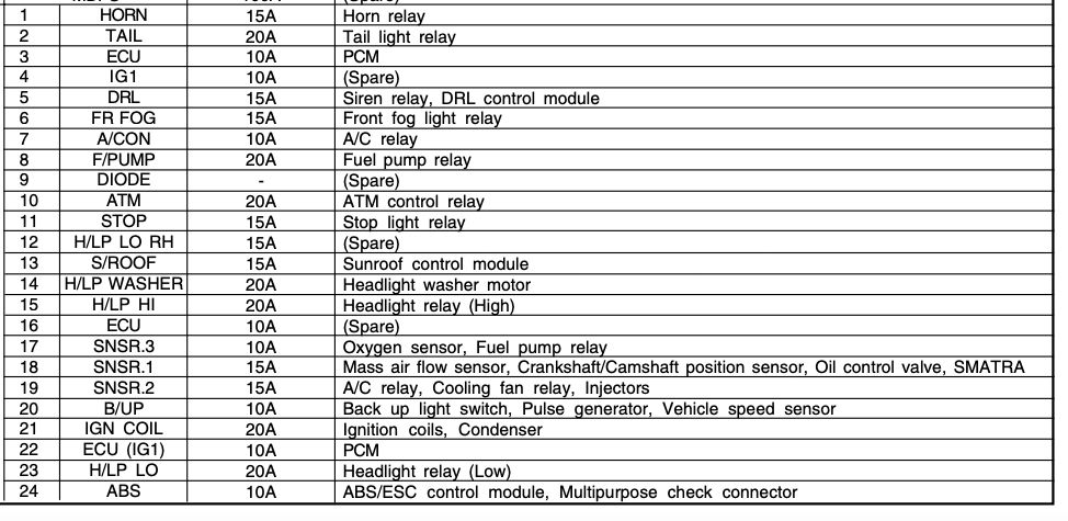 2008 Hyundai Sonata fuse box diagram - StartMyCar