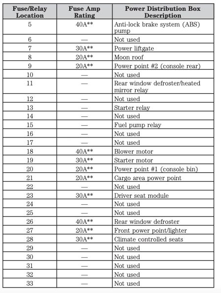 2012 Ford Edge fuse box diagram - StartMyCar