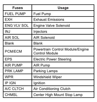2009 Chevrolet Cobalt fuse box diagram - StartMyCar