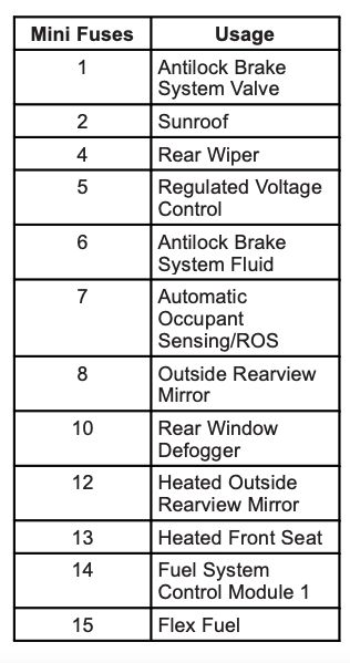 2014 Chevrolet Sonic fuse box diagram - StartMyCar