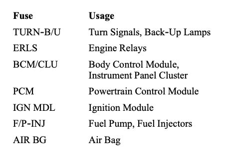 2000 Chevrolet Cavalier fuse box diagram - StartMyCar