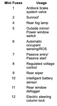 2020 Chevrolet Sonic fuse box diagram - StartMyCar