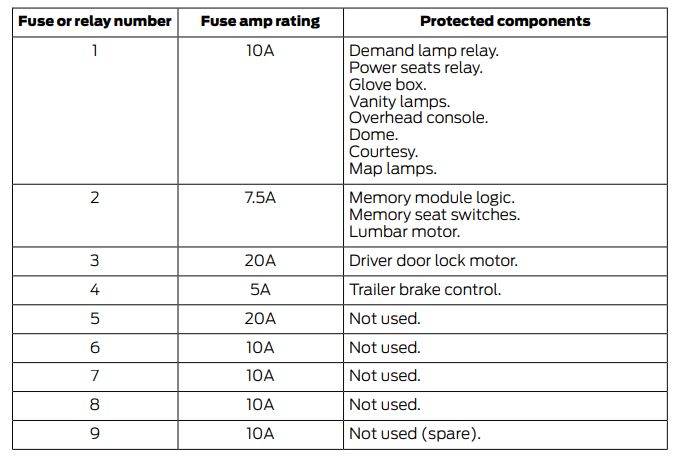 2017 Ford F-150 fuse box diagram - StartMyCar