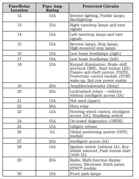 2012 Ford Edge fuse box diagram - StartMyCar