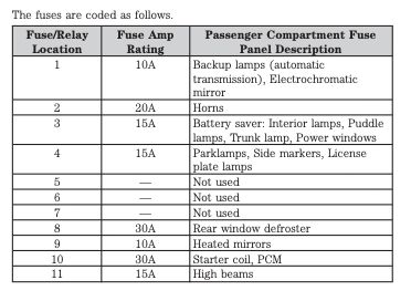 2008 Ford Fusion fuse box diagram - StartMyCar