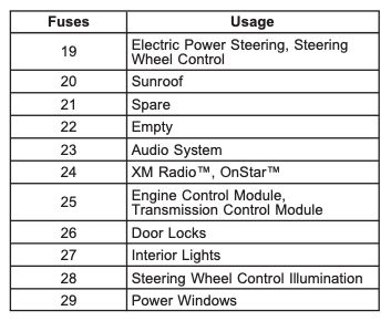 2008 Chevrolet HHR fuse box diagram - StartMyCar