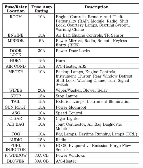 1998 Ford Escort Sedan/wagon fuse box diagram - StartMyCar