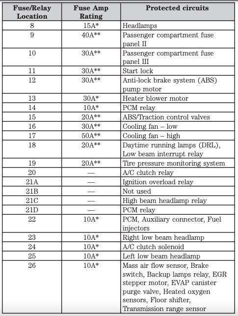 2010 Ford Transit Connect fuse box diagram - StartMyCar