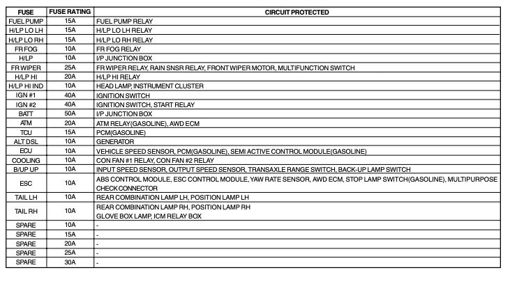 2006 G2 Hyundai Santa Fe fuse box diagram - StartMyCar