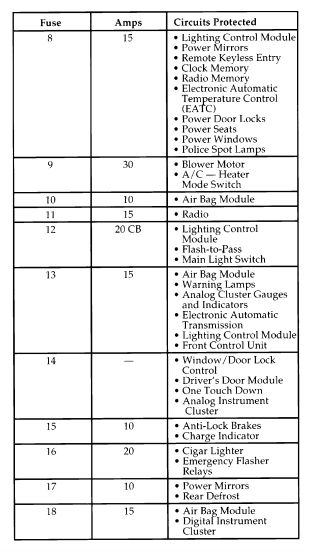 1995 Ford Crown Victoria fuse box diagram - StartMyCar