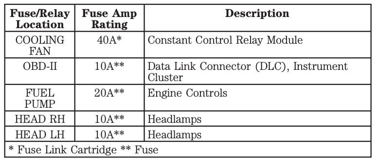 1998 Sedan/wagon Ford Escort fuse box diagram - StartMyCar