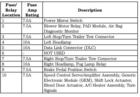 1999 Ford Ranger fuse box diagram - StartMyCar