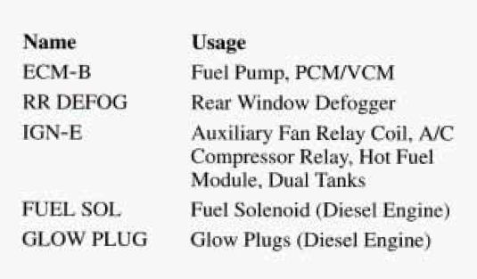 1995 Chevrolet Silverado 3500 fuse box diagram - StartMyCar