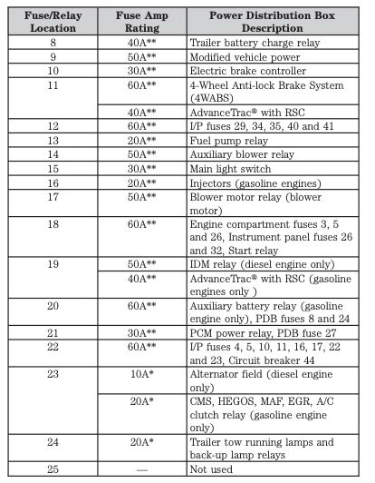 2006 Ford Econoline fuse box diagram - StartMyCar