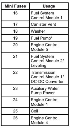 2014 Chevrolet Sonic fuse box diagram - StartMyCar