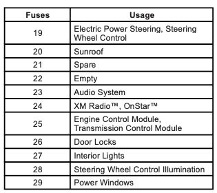 2009 Chevrolet Cobalt fuse box diagram - StartMyCar