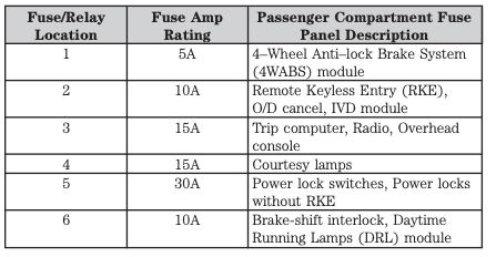 2006 Ford Econoline fuse box diagram - StartMyCar