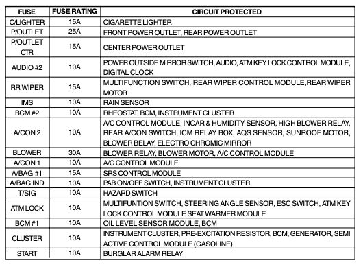 2006 G2 Hyundai Santa Fe fuse box diagram - StartMyCar