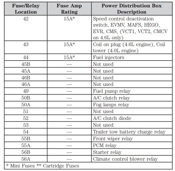2007 4.0l Ford Explorer Sport Trac fuse box diagram - StartMyCar