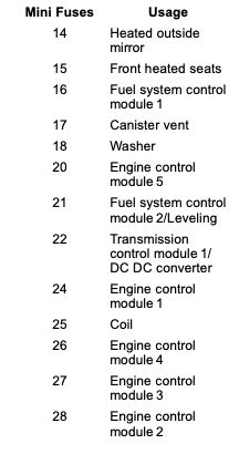 2019 Chevrolet Sonic fuse box diagram - StartMyCar