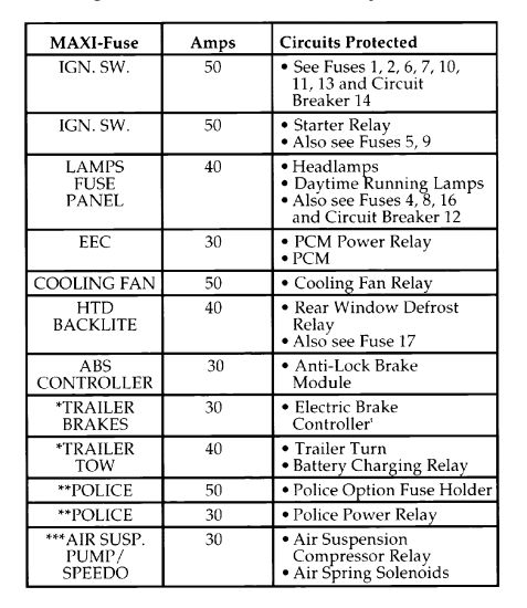 1995 Ford Crown Victoria fuse box diagram - StartMyCar