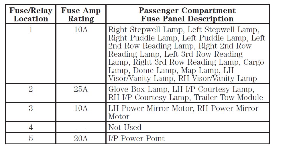 2000 Ford Windstar fuse box diagram - StartMyCar