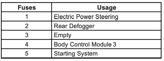 2011 Chevrolet HHR fuse box diagram - StartMyCar