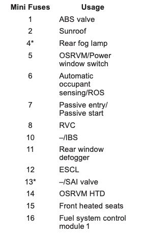 2017 Chevrolet Sonic fuse box diagram - StartMyCar