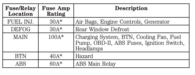 1998 Sedan/wagon Ford Escort fuse box diagram - StartMyCar