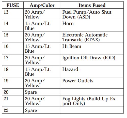2004 Chrysler PT Cruiser fuse box diagram - StartMyCar