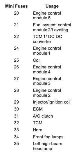 2017 Chevrolet Sonic fuse box diagram - StartMyCar