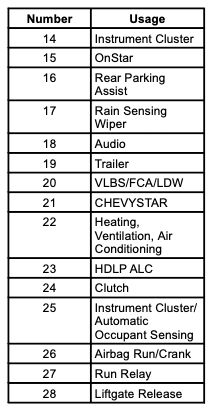 2016 Chevrolet Sonic fuse box diagram - StartMyCar