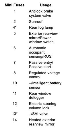 2018 Chevrolet Sonic fuse box diagram - StartMyCar