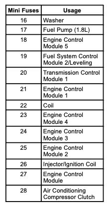 2016 Chevrolet Sonic fuse box diagram - StartMyCar