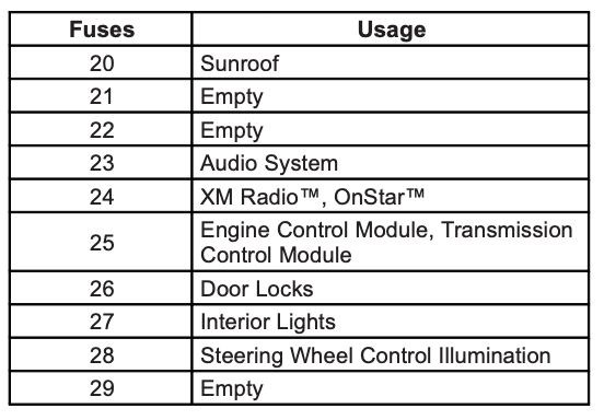 2011 Chevrolet HHR fuse box diagram - StartMyCar