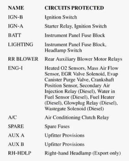 1998 Chevrolet Express fuse box diagram - StartMyCar