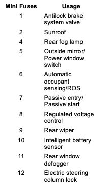 2019 Chevrolet Sonic fuse box diagram - StartMyCar