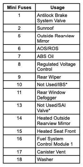 2016 Chevrolet Sonic fuse box diagram - StartMyCar