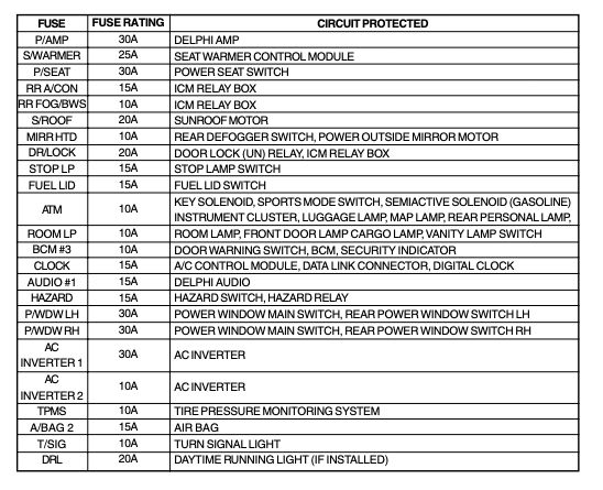 2008 Hyundai Santa Fe fuse box diagram - StartMyCar