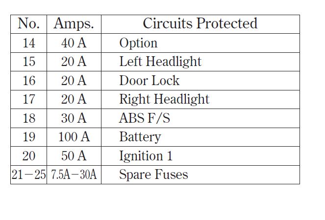 2005 Honda CR-V fuse box diagram - StartMyCar