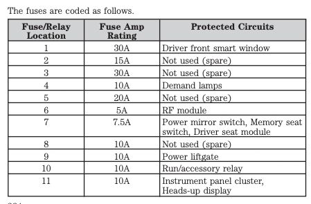 2012 Ford Edge fuse box diagram - StartMyCar