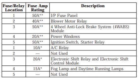 1999 Ford Ranger fuse box diagram - StartMyCar