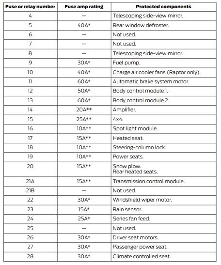 2017 Ford F-150 fuse box diagram - StartMyCar
