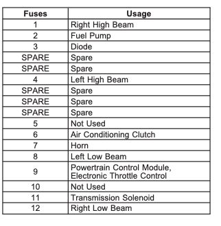 2005 Chevrolet Uplander fuse box diagram - StartMyCar