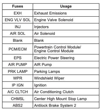 2008 Chevrolet Cobalt fuse box diagram - StartMyCar