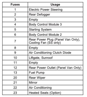 2008 Chevrolet HHR fuse box diagram - StartMyCar