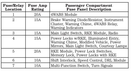 2000 Ford E-350 fuse box diagram - StartMyCar