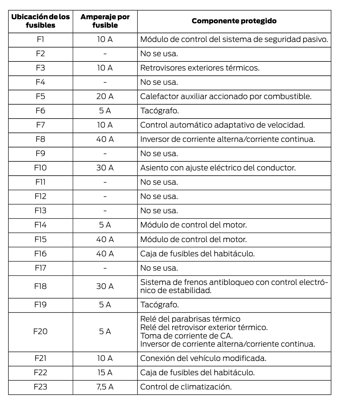2019 2.2l Diesel Ford Transit Custom fuse box diagram - StartMyCar