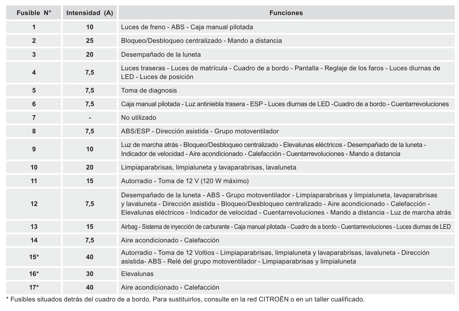 2013 Citroën C1 fuse box diagram - StartMyCar