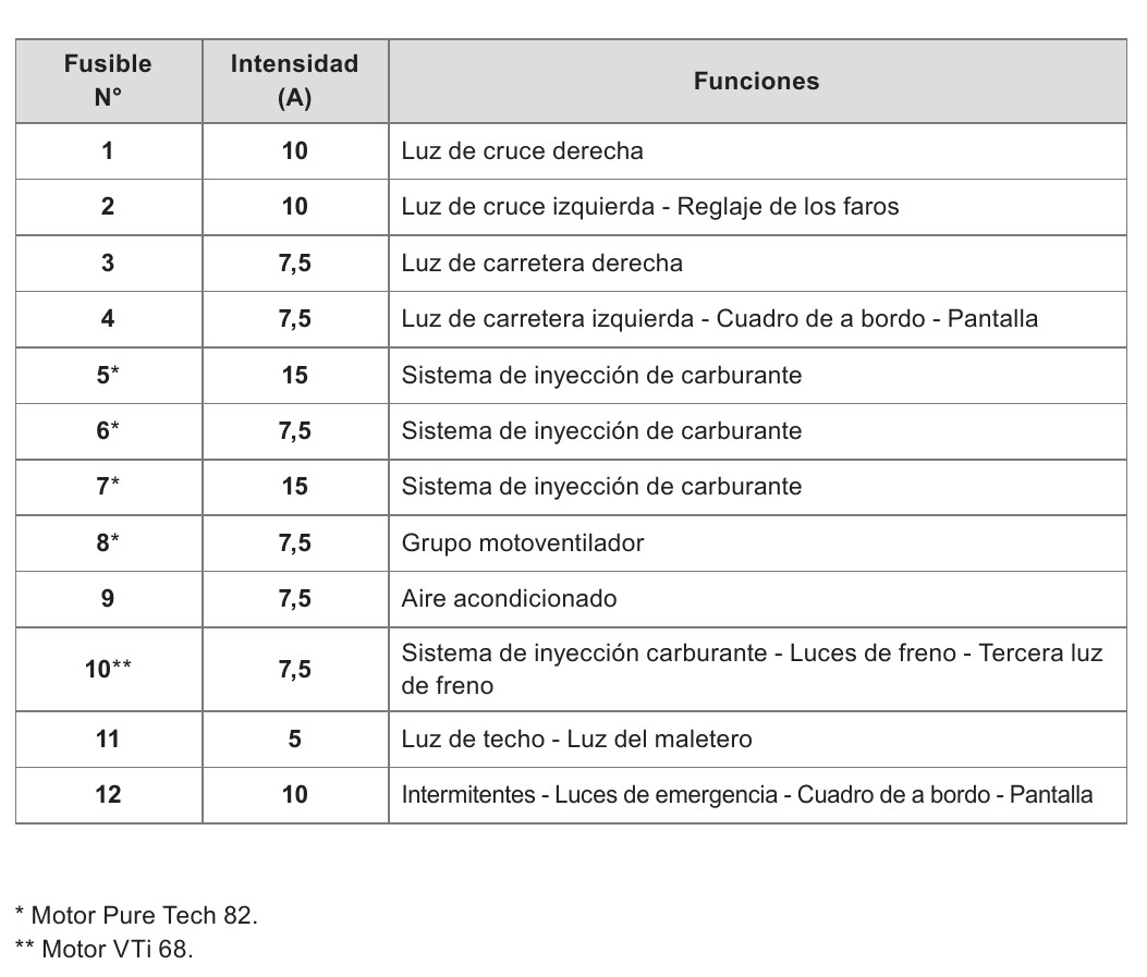 2015 Citroën C1 fuse box diagram - StartMyCar